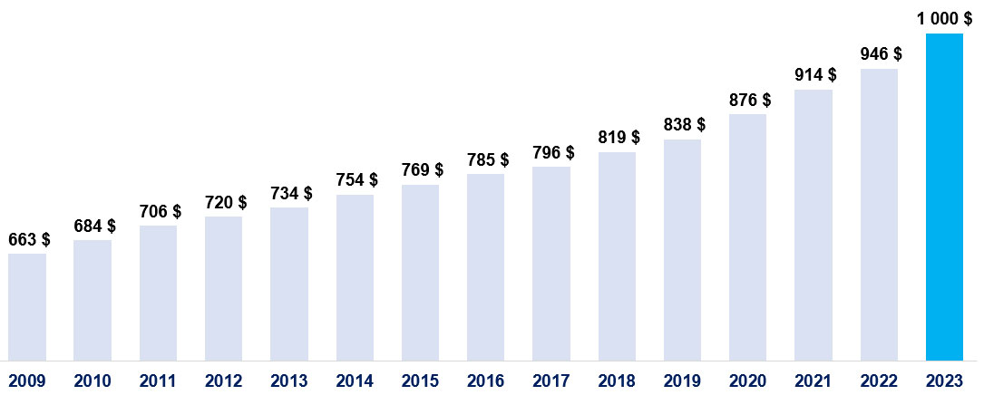 Données sur le marché locatif